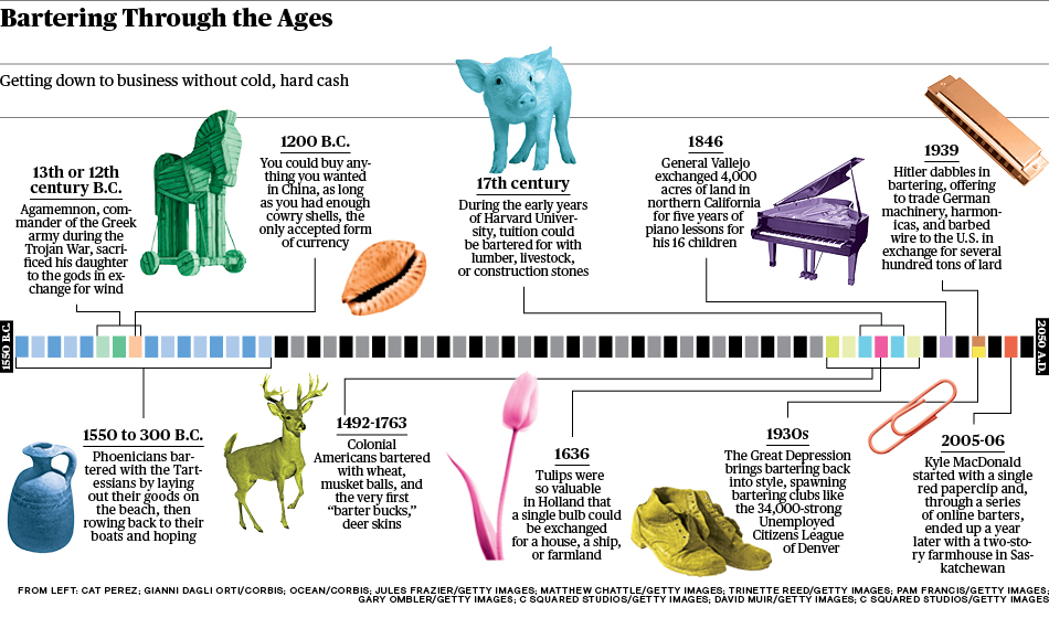 What is business bartering? – spencerXsmith