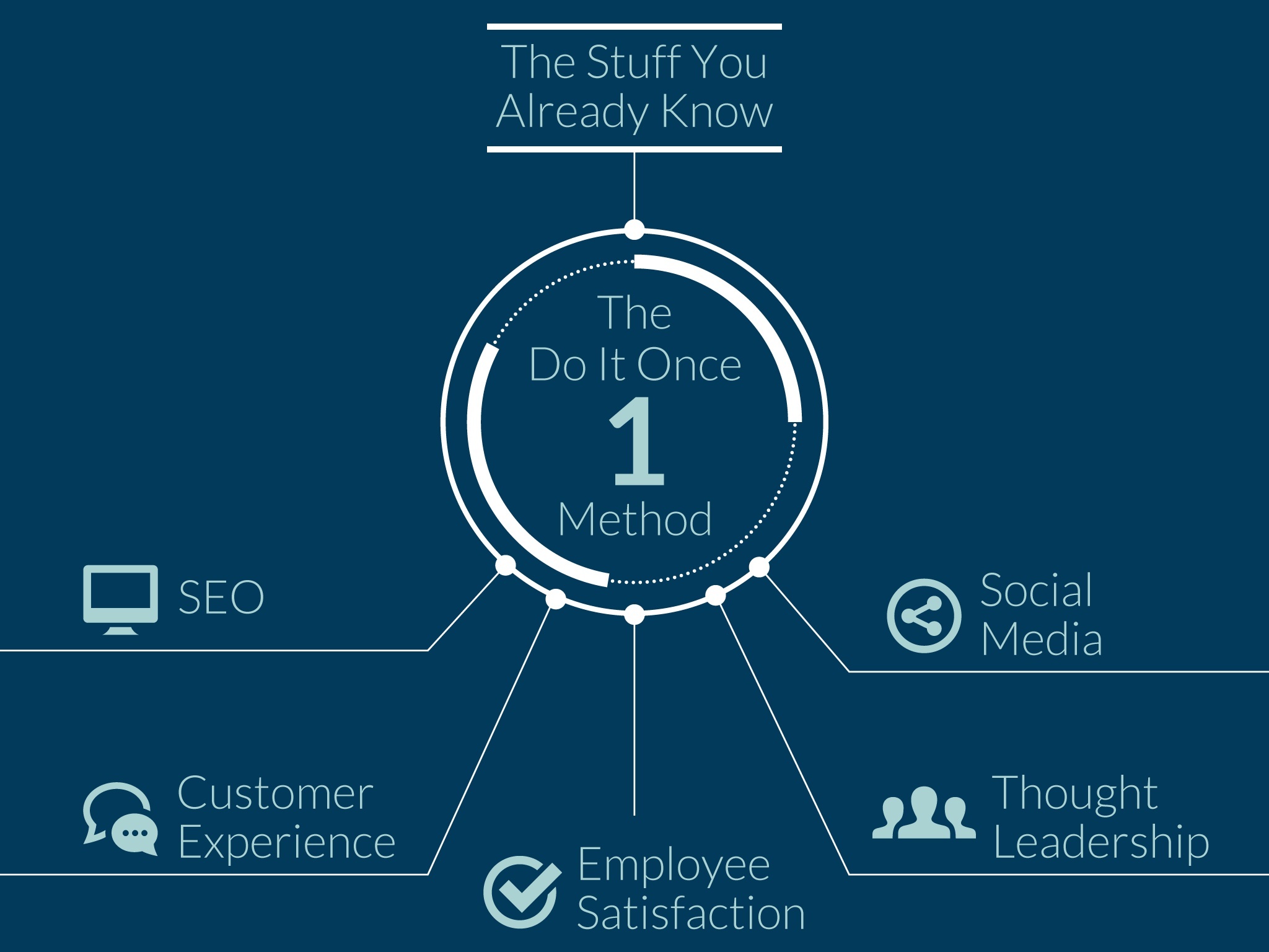 Do It Once Methodology – spencerXsmith