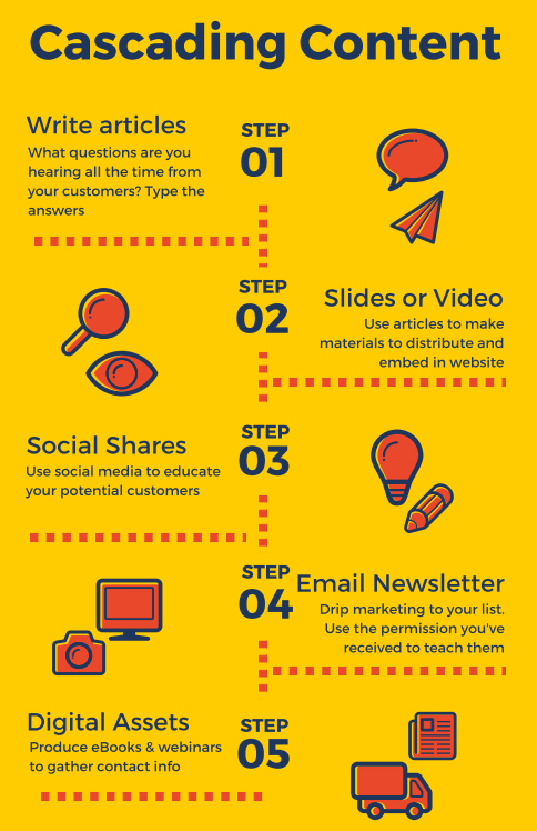 Cascading Content Strategy – spencerXsmith